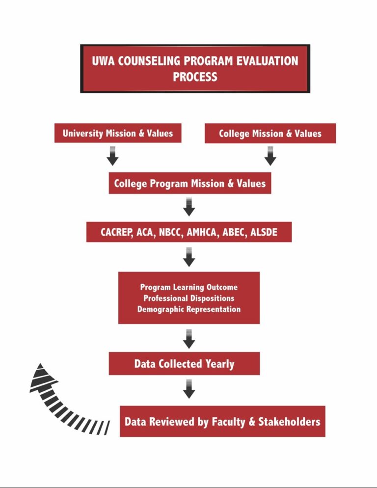 Counseling Programs (Education) | University of West Alabama