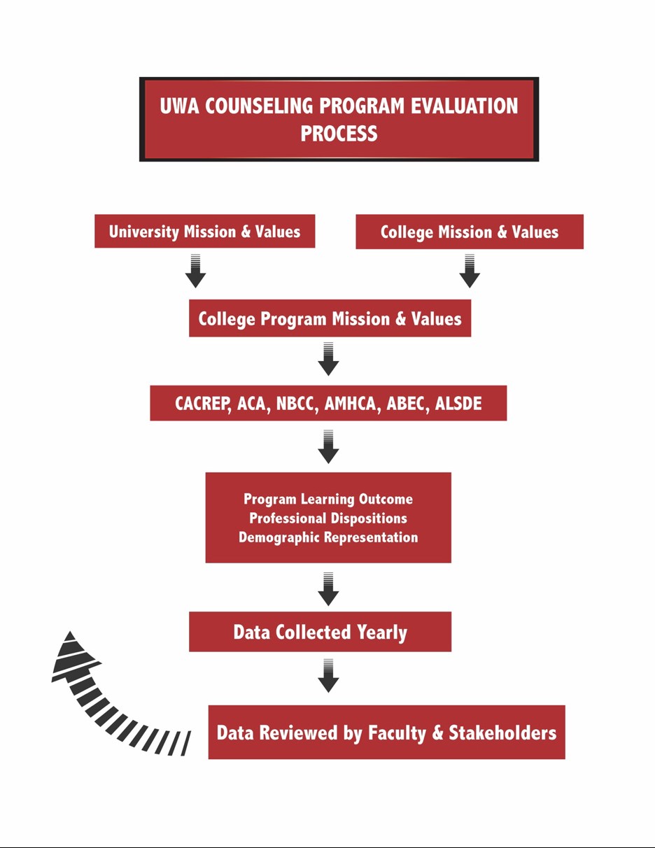 Counseling Programs (Education) | University of West Alabama